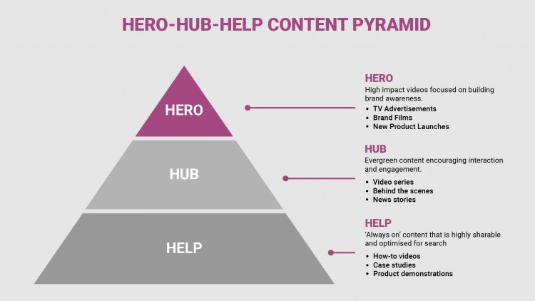 How to use Hero, Hub, Help to improve your video content strategy